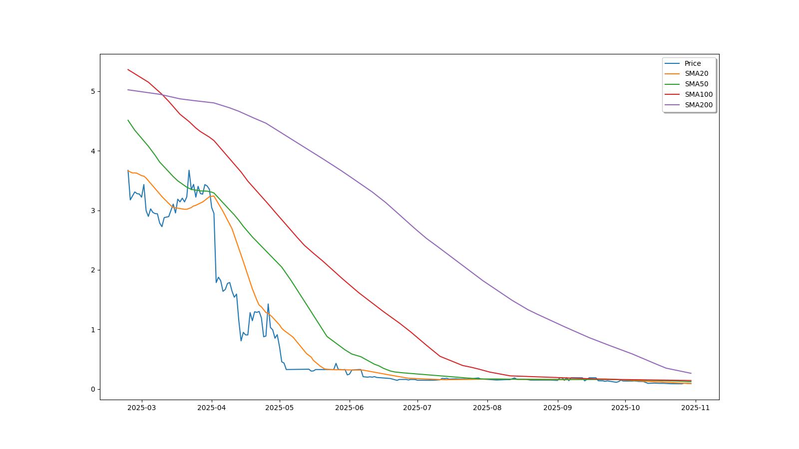 Wing Finance Simple Moving Averages