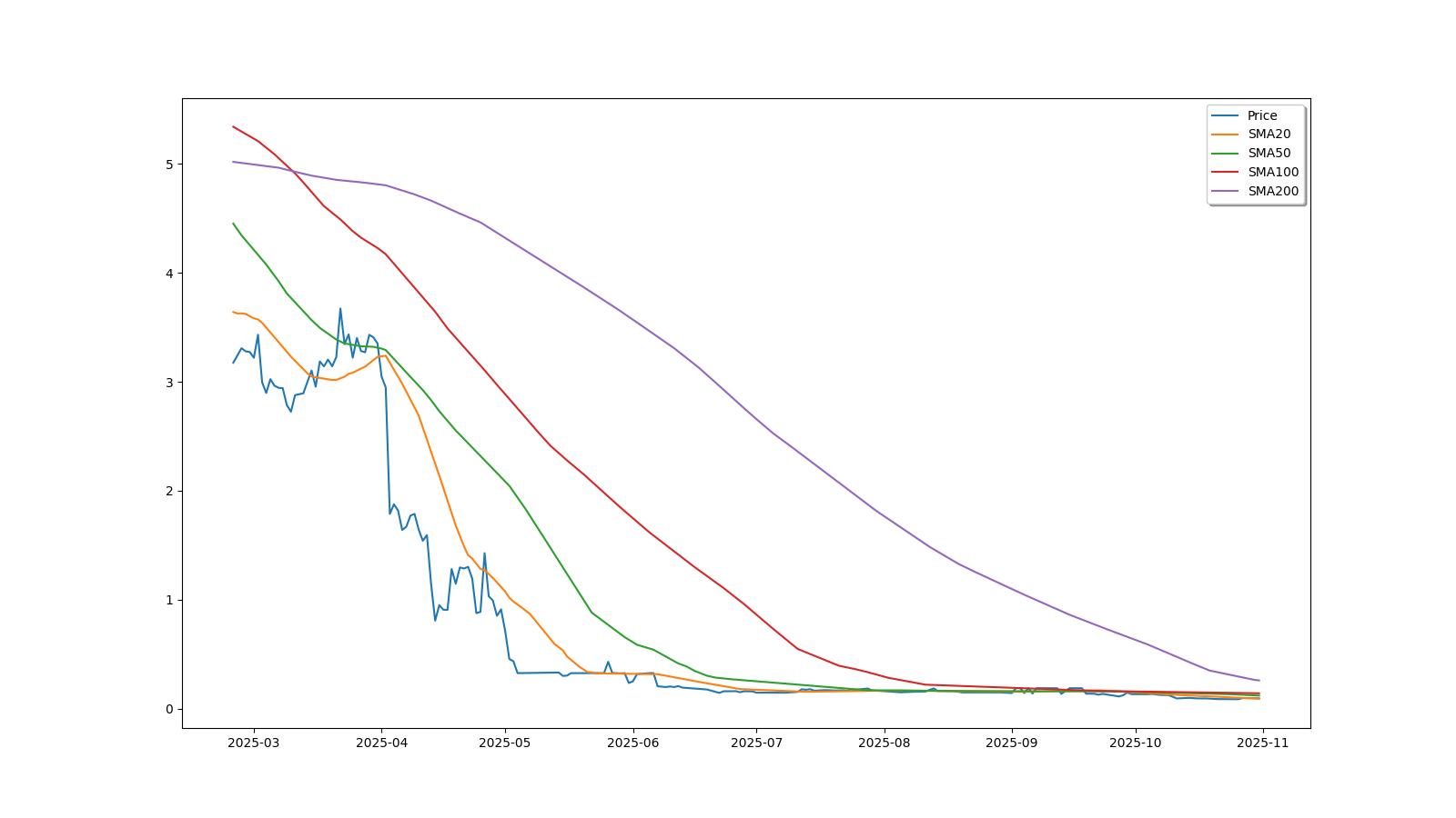 Wing Finance Simple Moving Averages