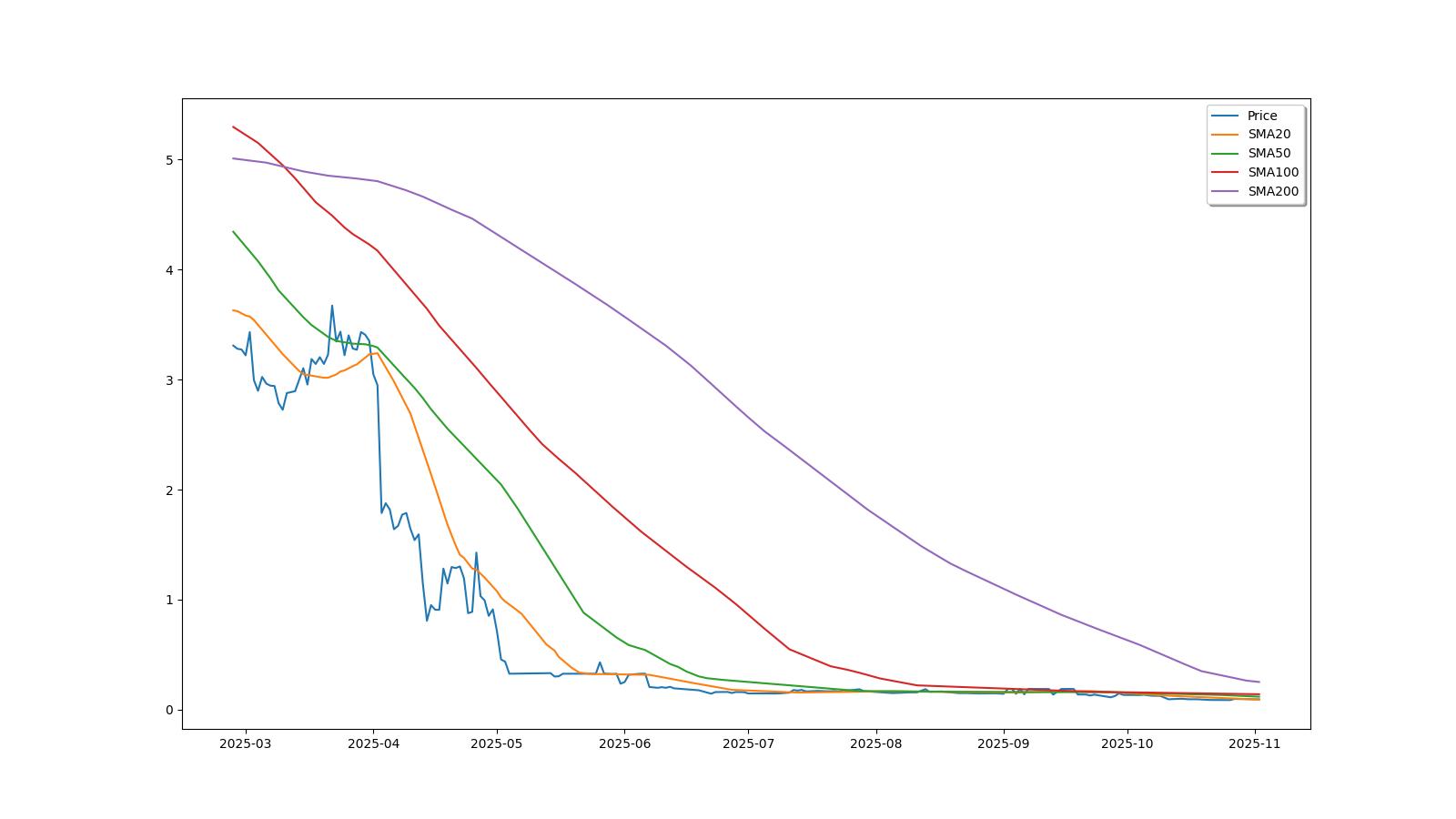 Wing Finance Simple Moving Averages