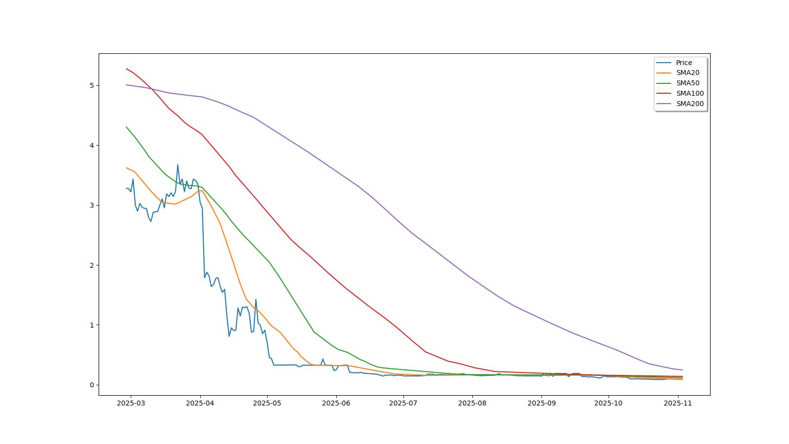 Wing Finance Simple Moving Averages