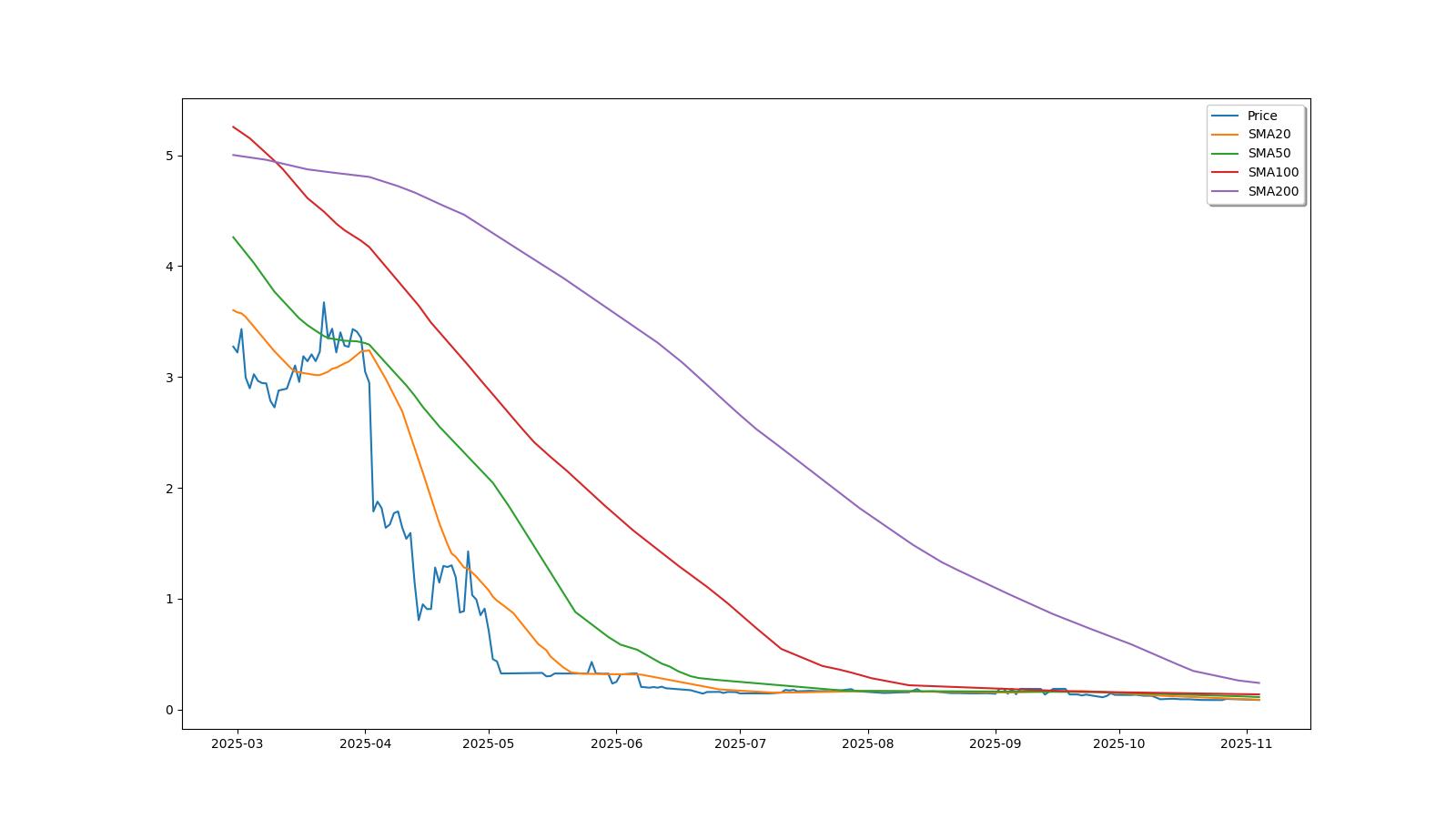 Wing Finance Simple Moving Averages