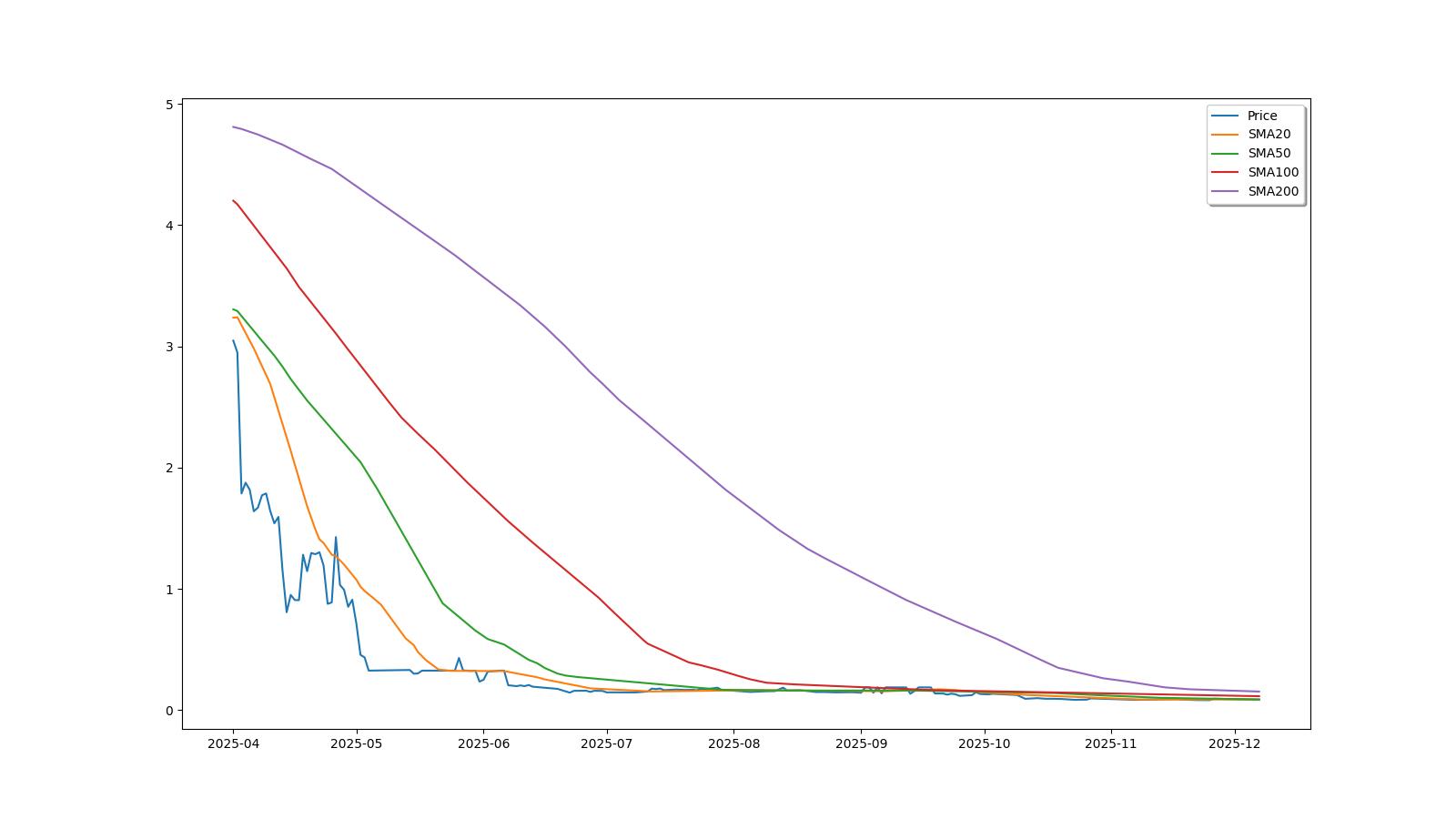 Wing Finance Simple Moving Averages