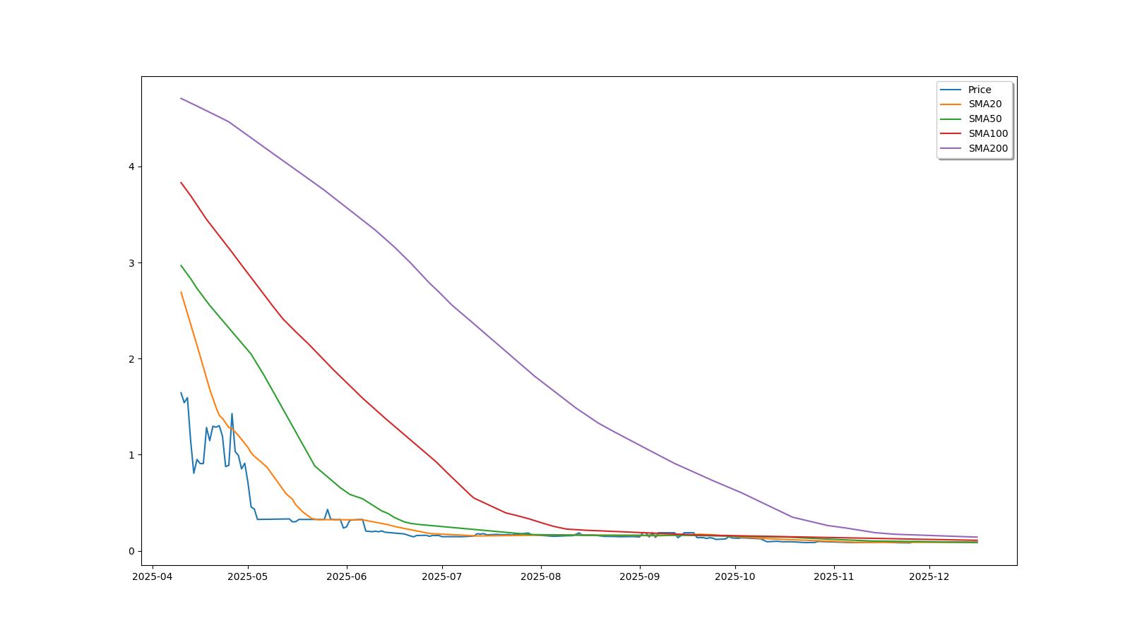 Wing Finance Simple Moving Averages