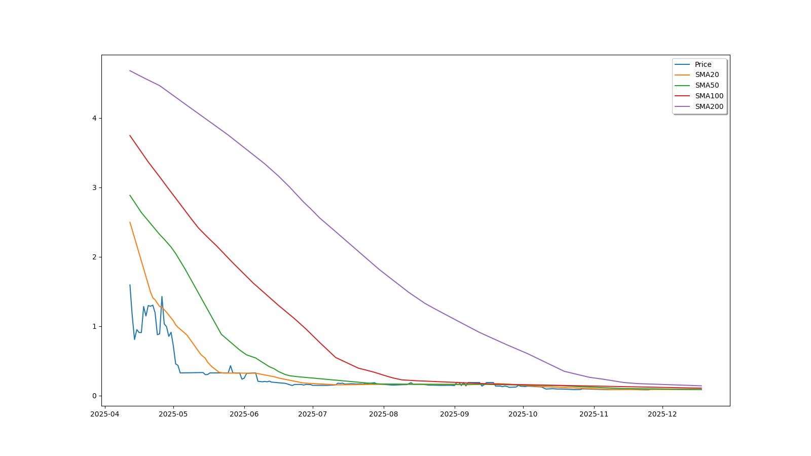 Wing Finance Simple Moving Averages