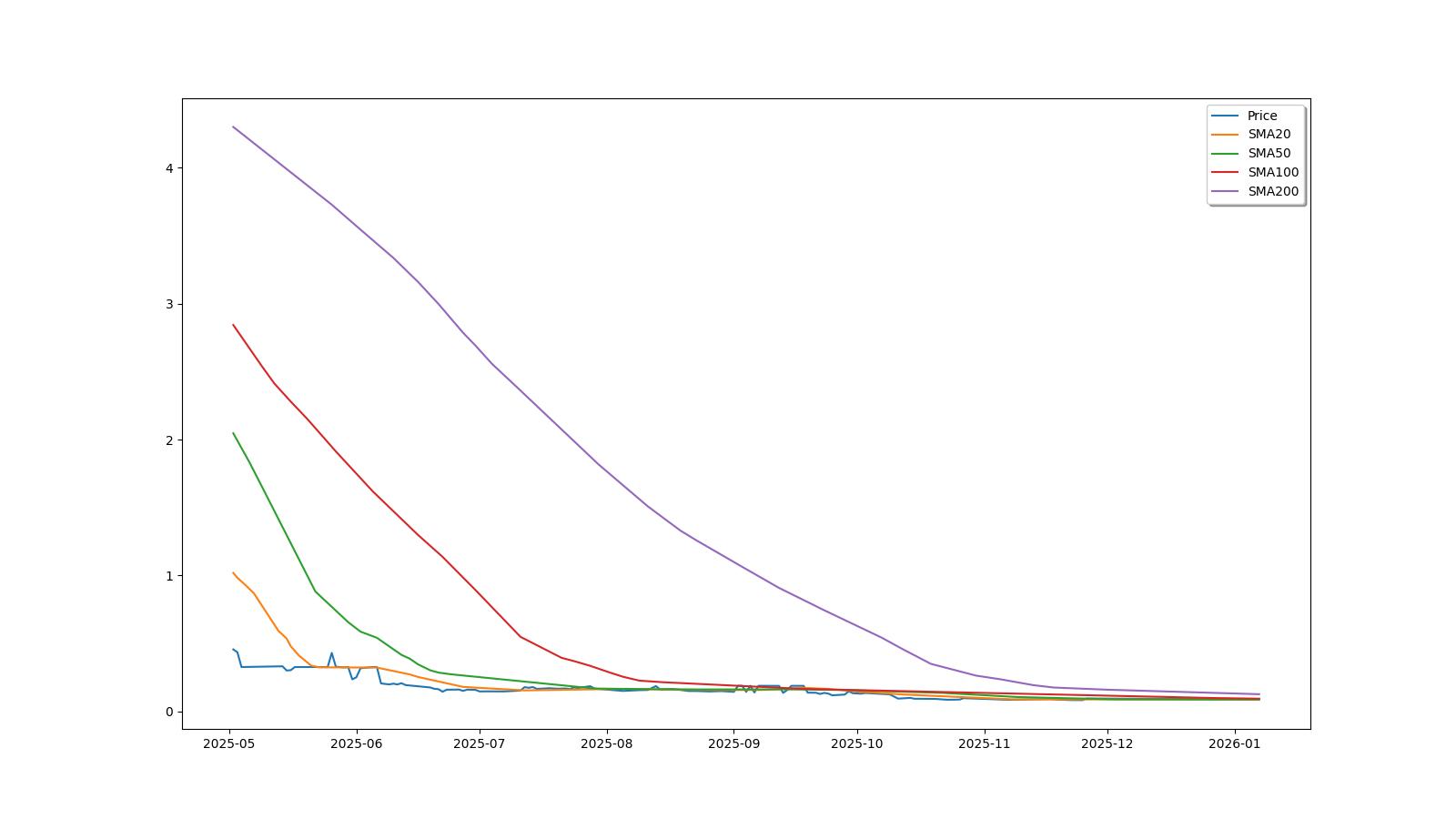 Wing Finance Simple Moving Averages