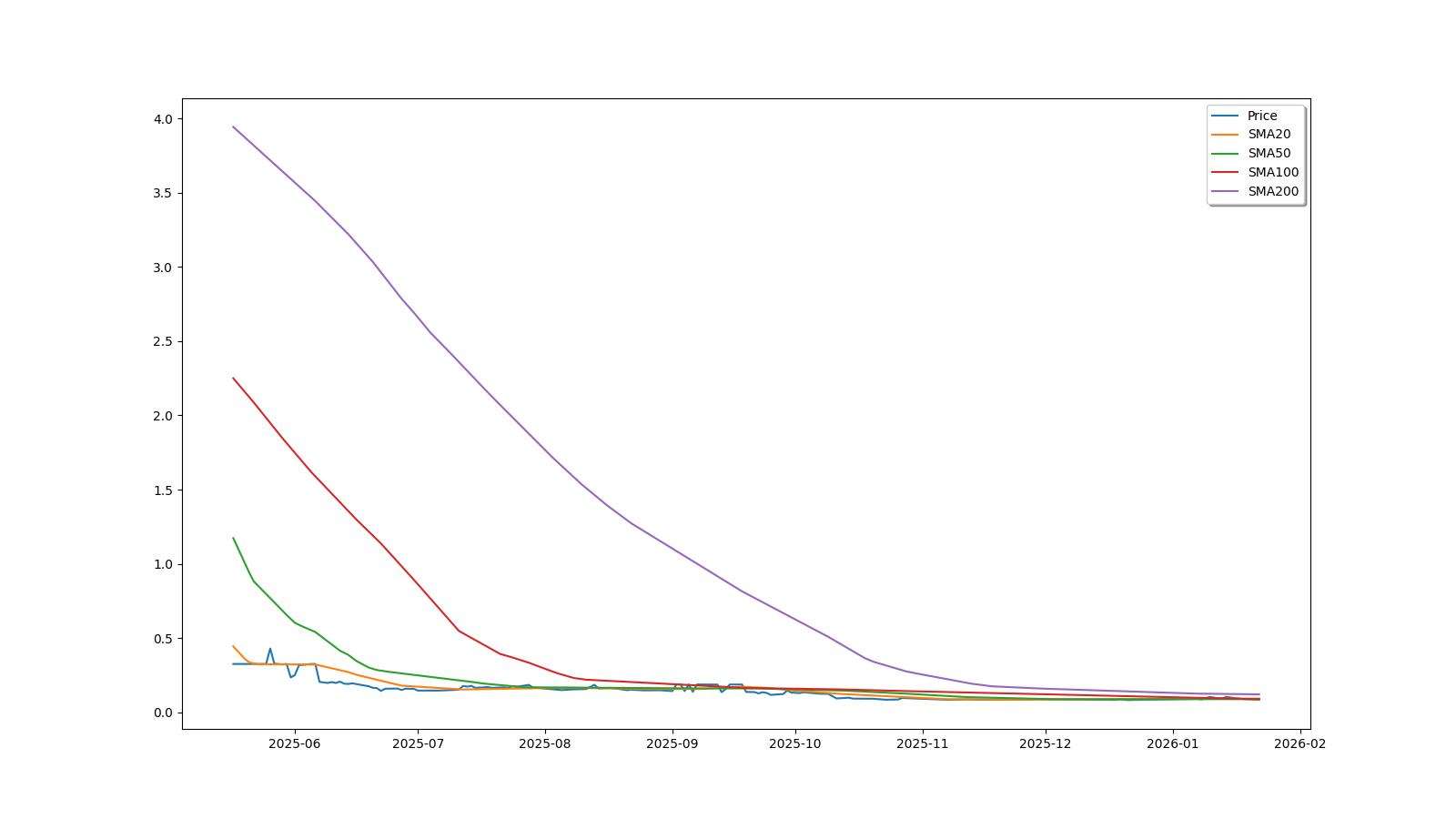 Wing Finance Simple Moving Averages