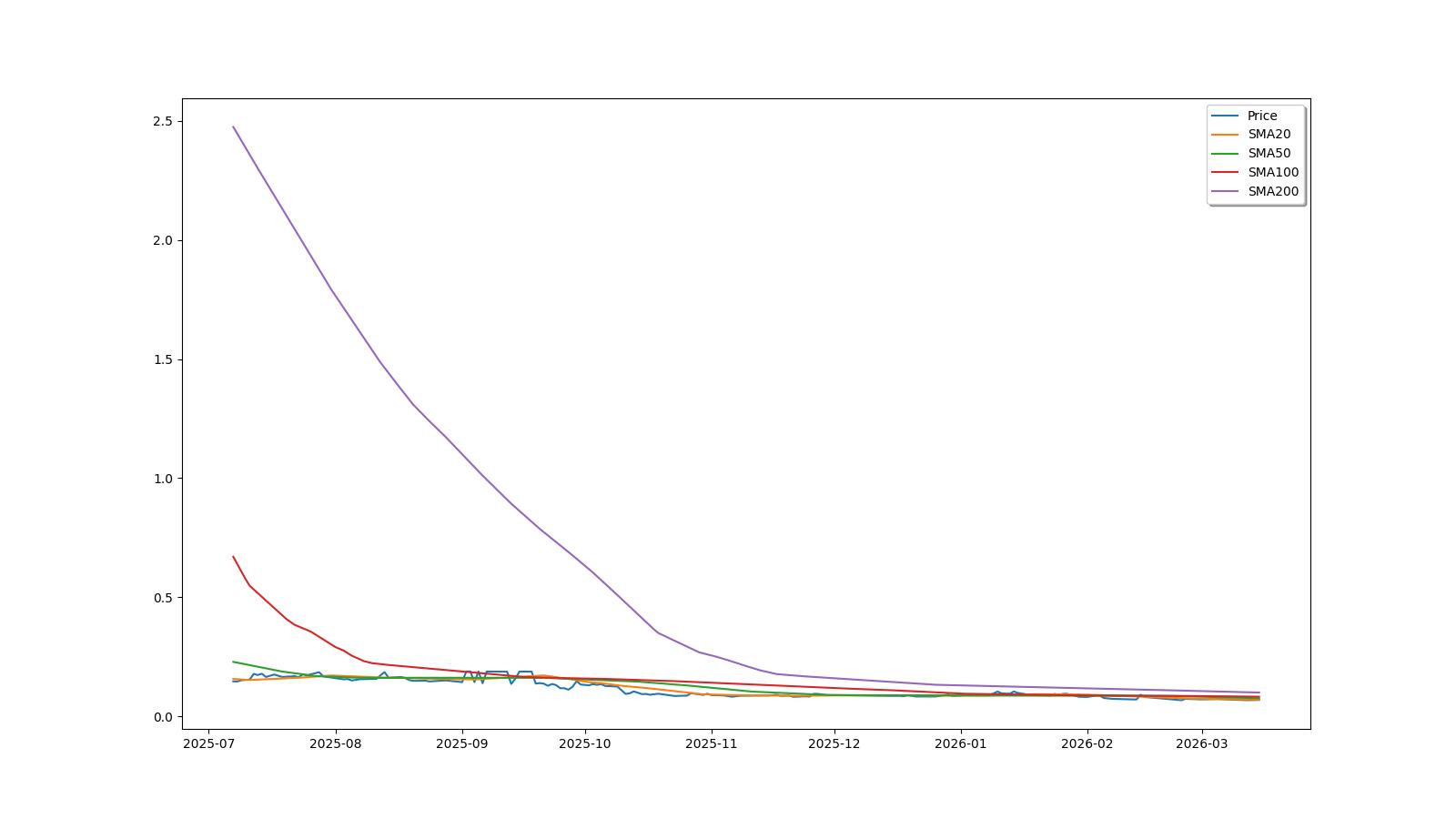 Wing Finance Simple Moving Averages