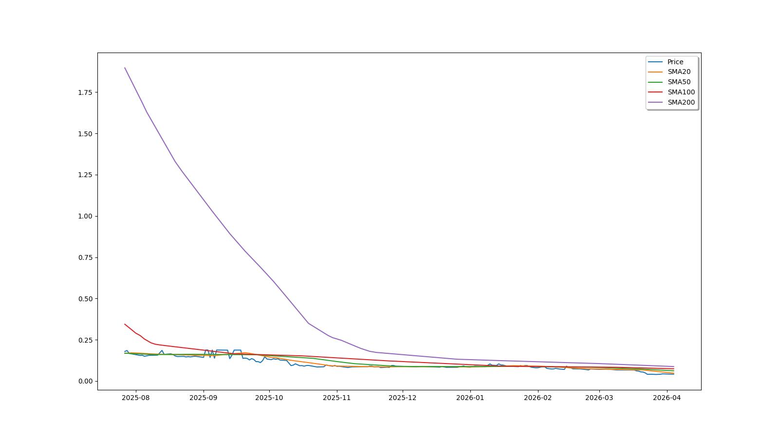 Wing Finance Simple Moving Averages