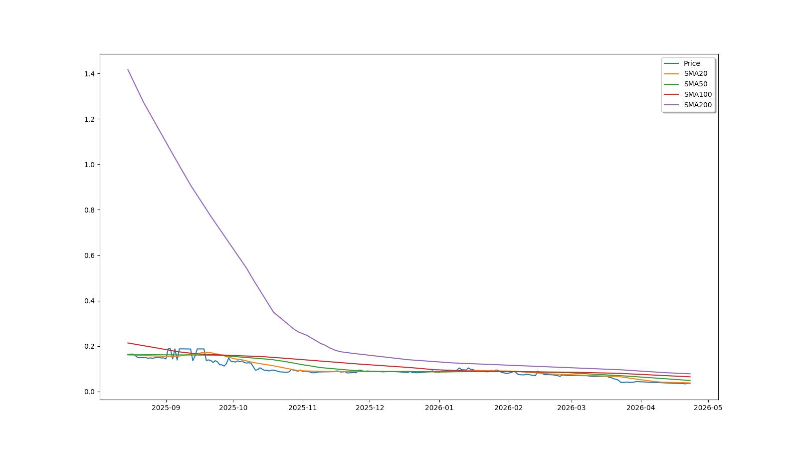 Wing Finance Simple Moving Averages