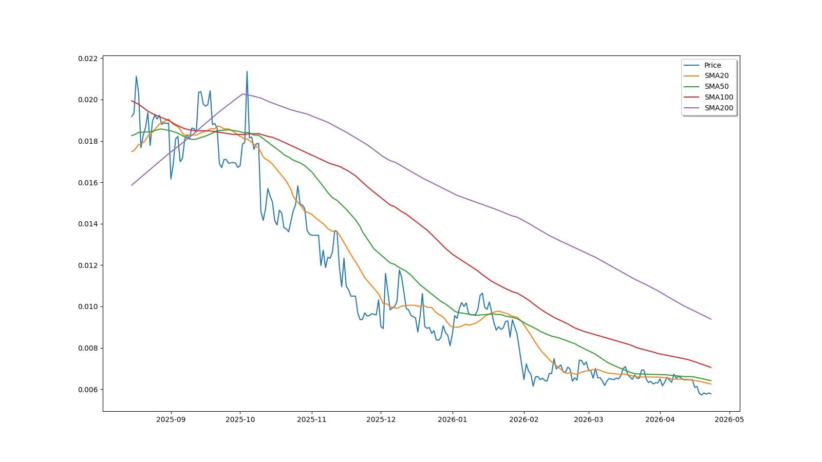 WingRiders Simple Moving Averages