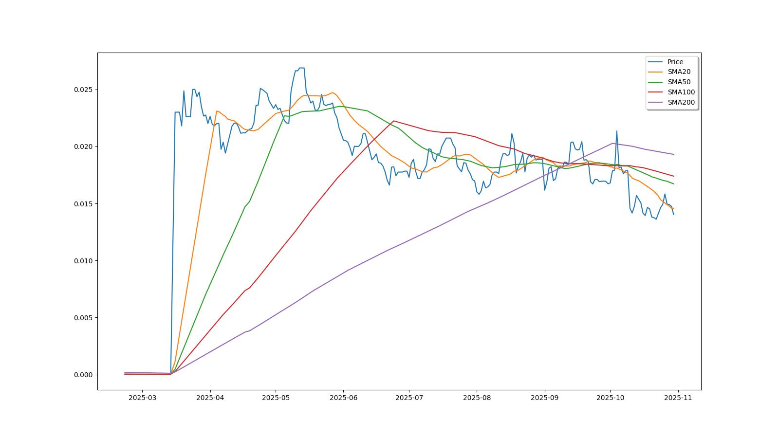 WingRiders Simple Moving Averages