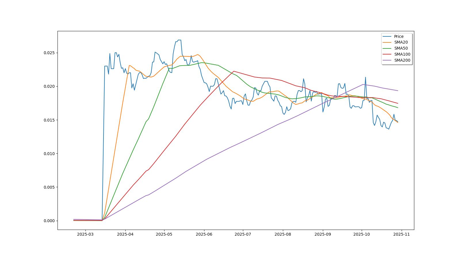 WingRiders Simple Moving Averages