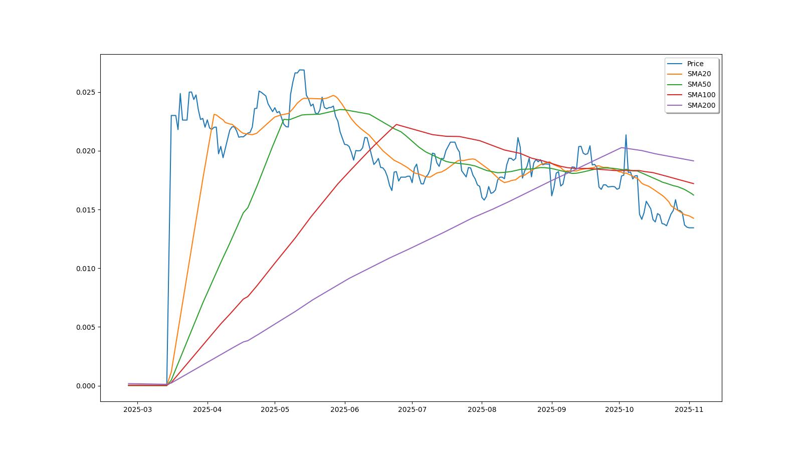 WingRiders Simple Moving Averages