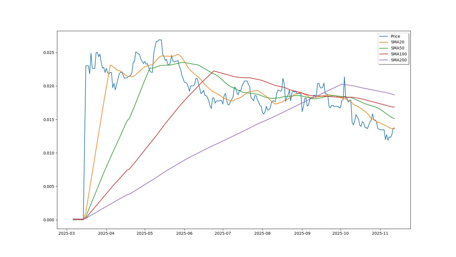 WingRiders Simple Moving Averages