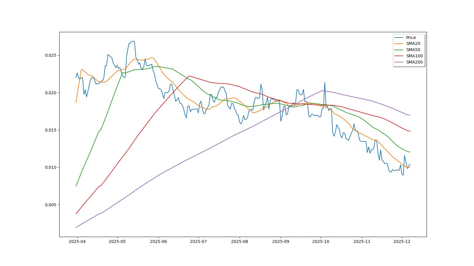 WingRiders Simple Moving Averages