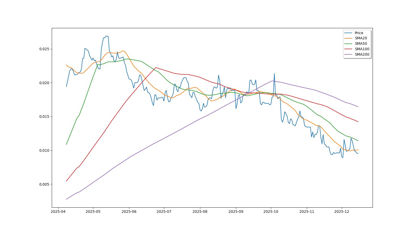 WingRiders Simple Moving Averages