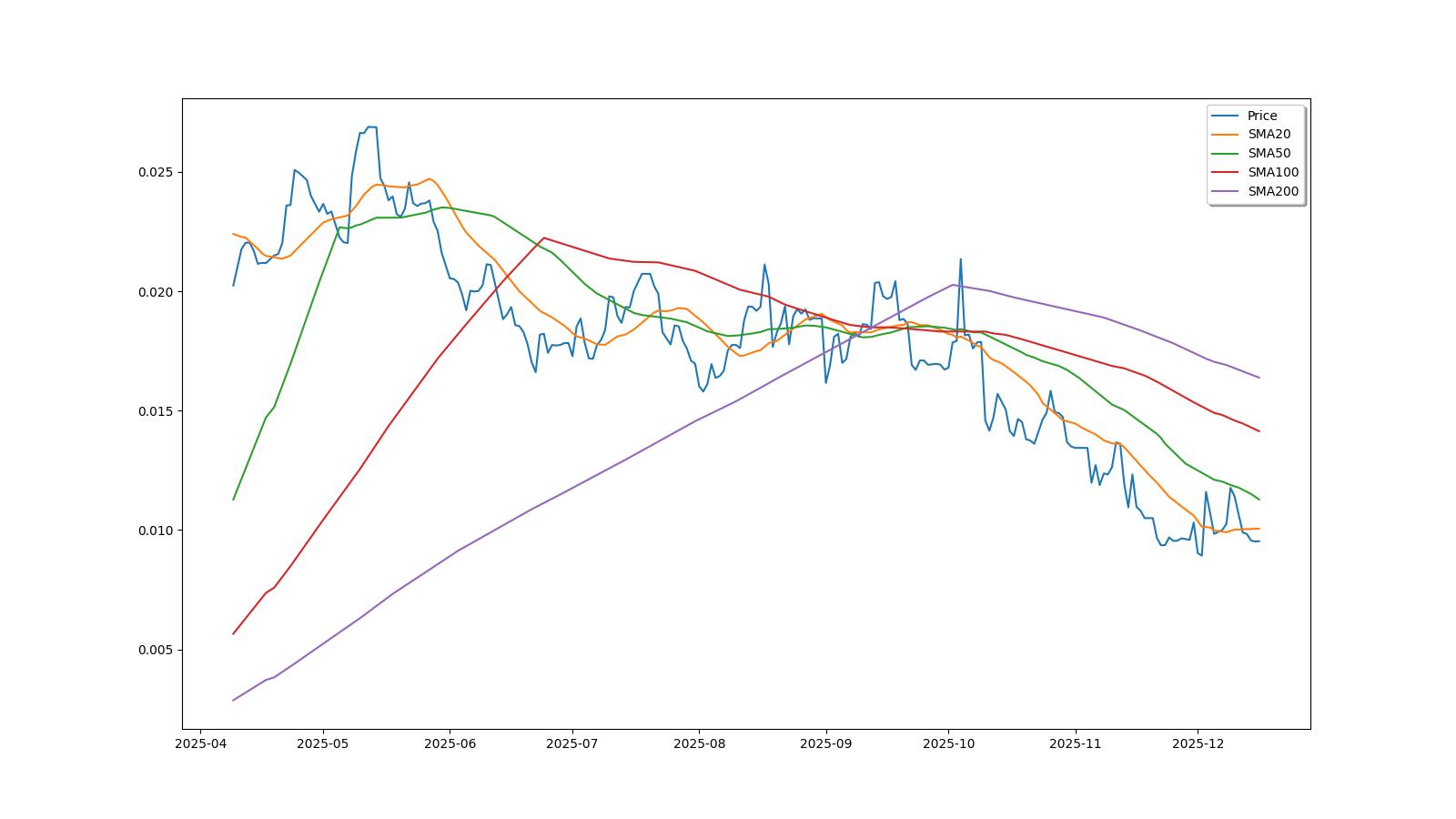WingRiders Simple Moving Averages