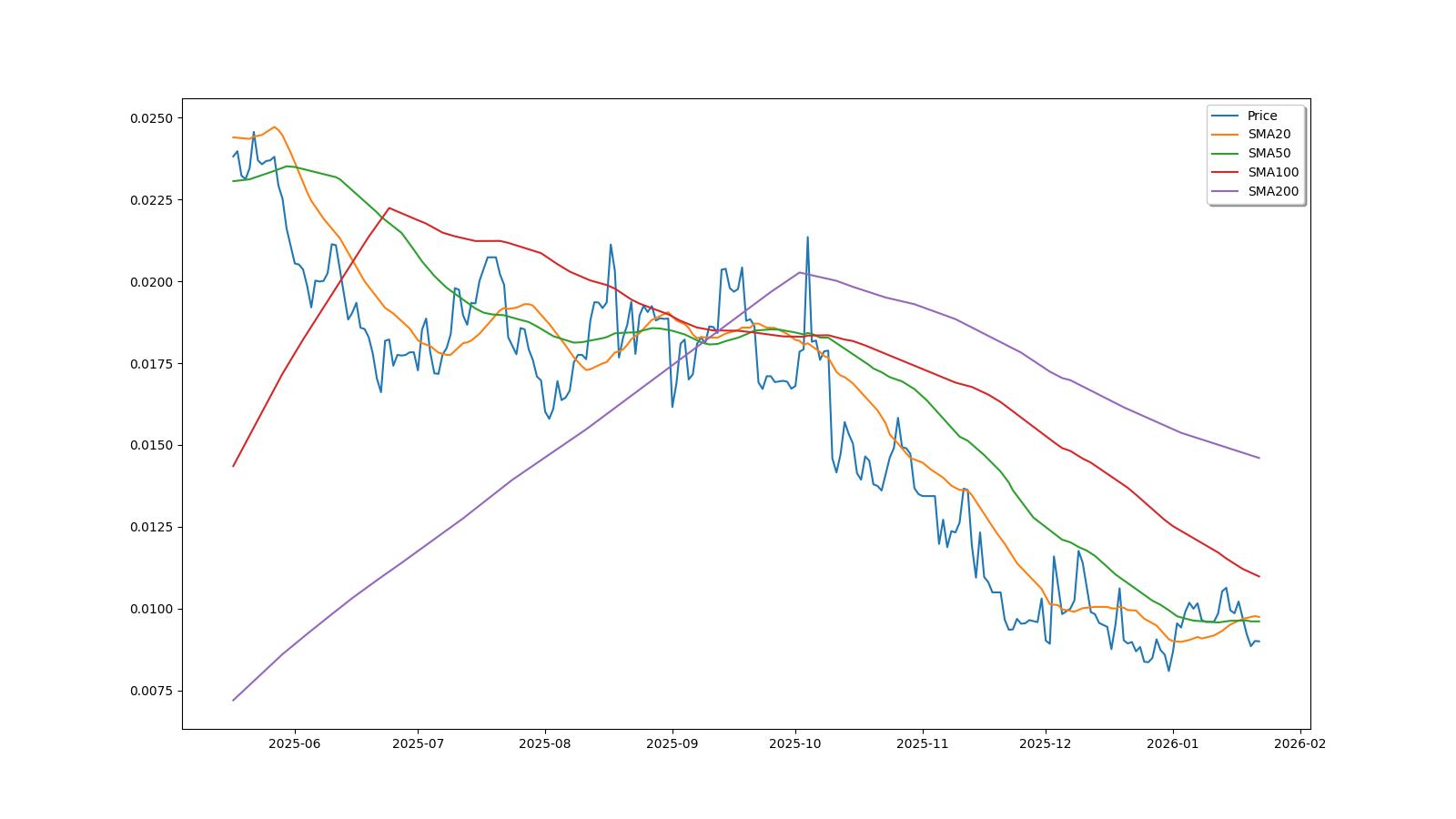 WingRiders Simple Moving Averages
