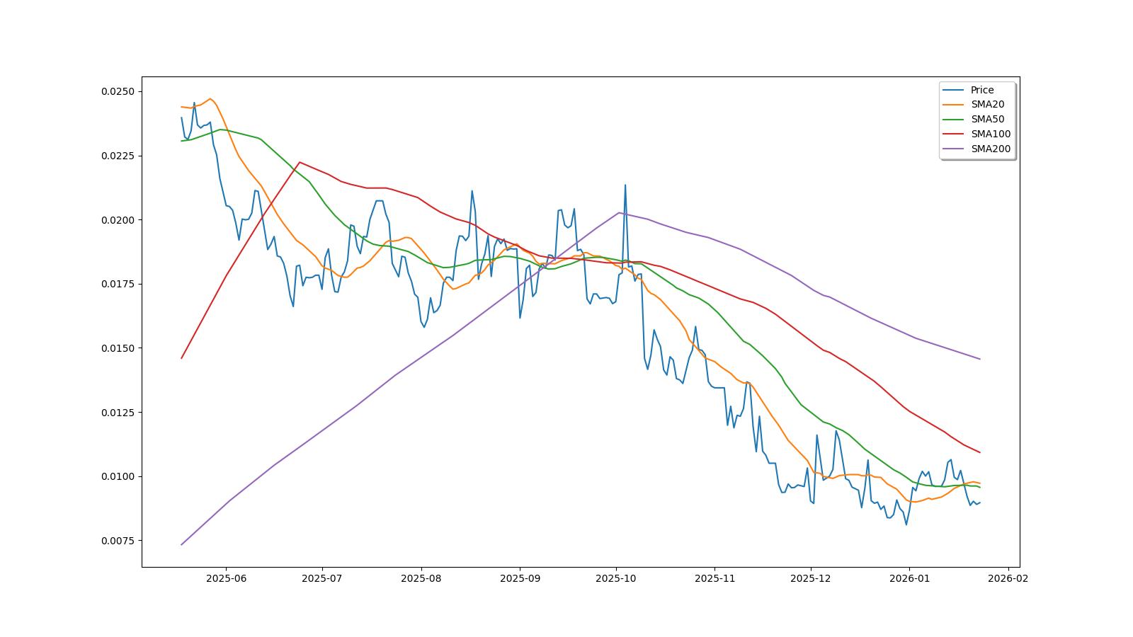 WingRiders Simple Moving Averages