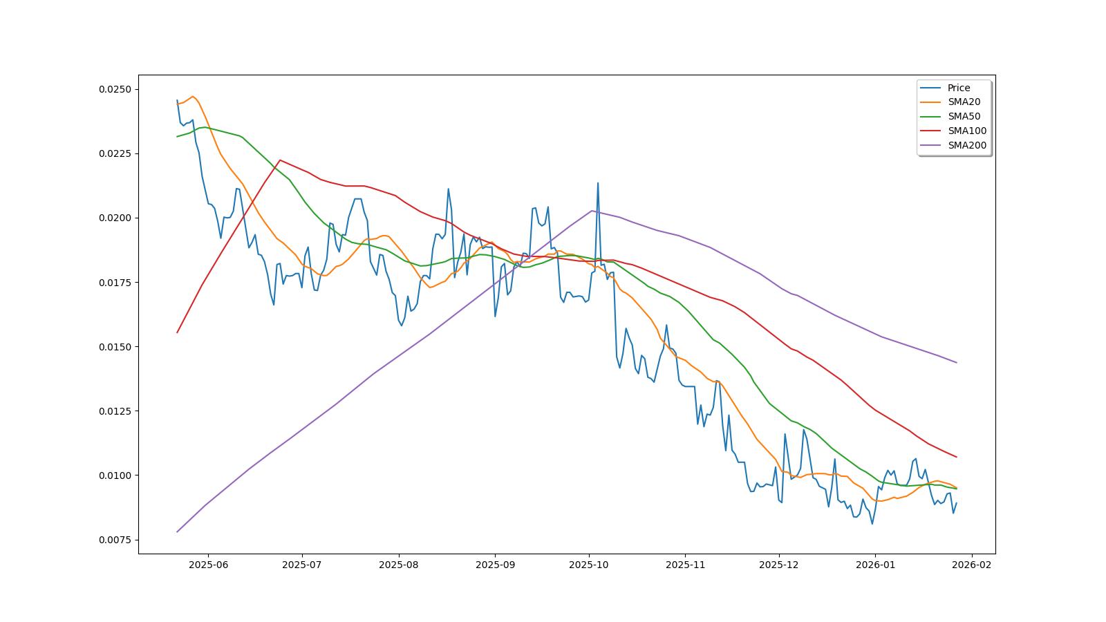 WingRiders Simple Moving Averages