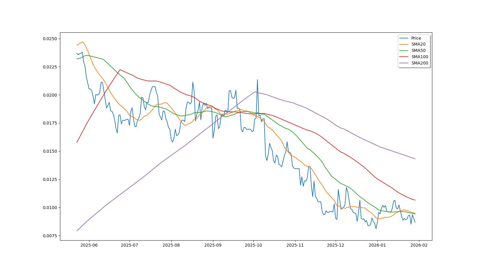 WingRiders Simple Moving Averages