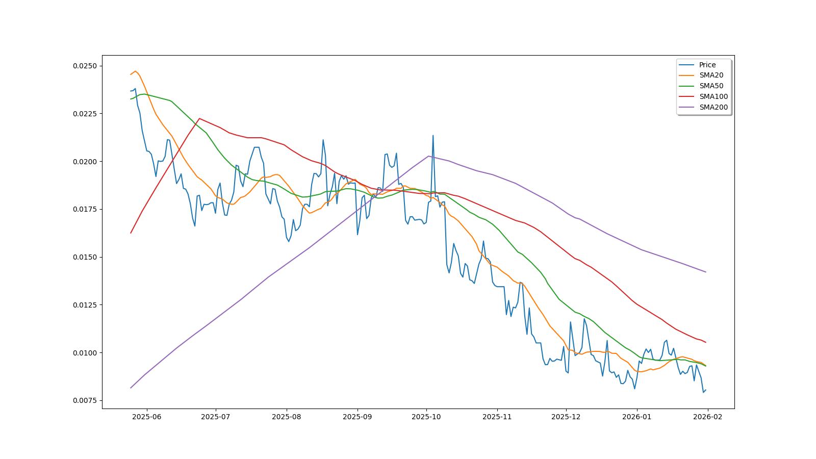 WingRiders Simple Moving Averages
