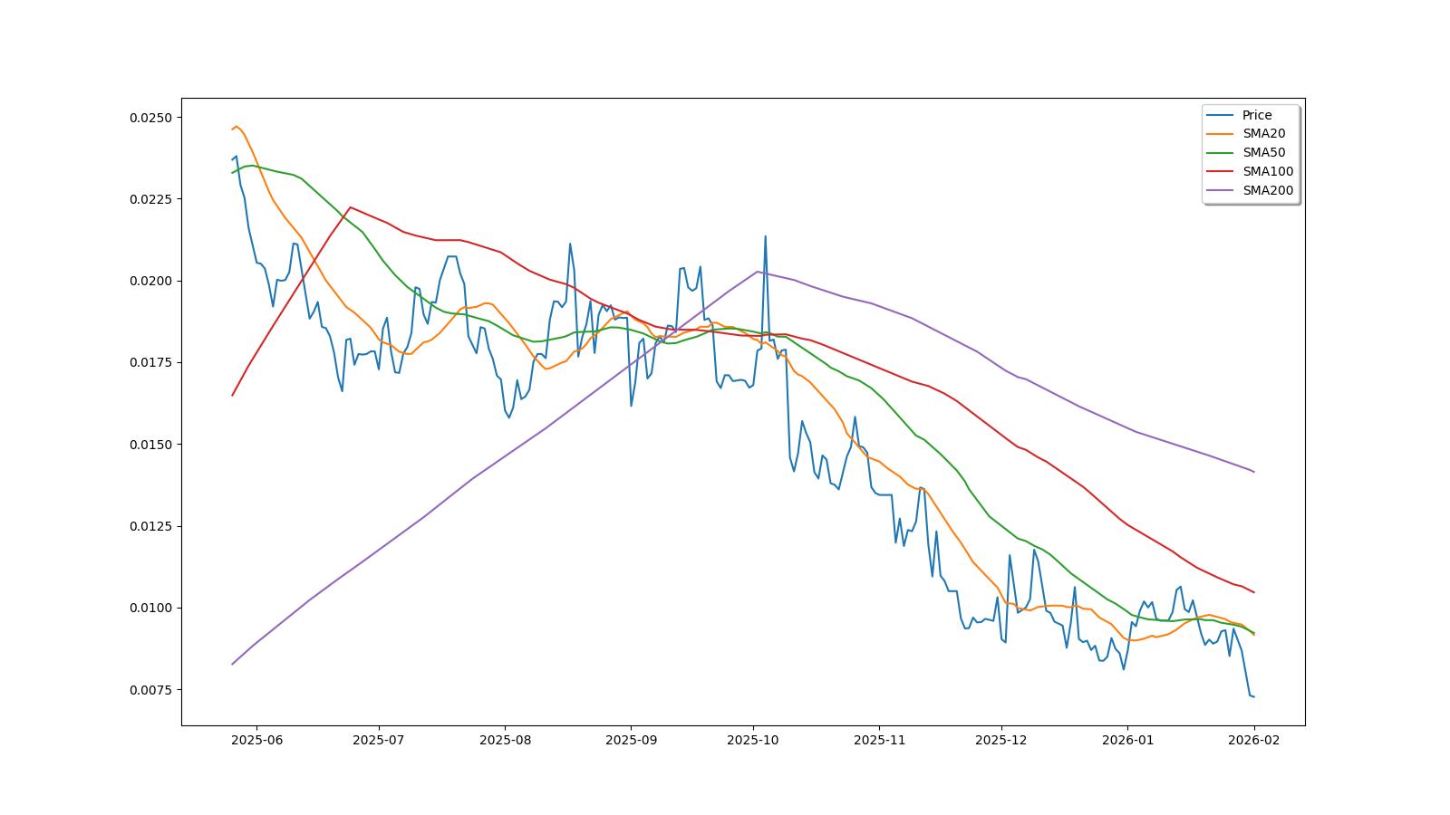 WingRiders Simple Moving Averages
