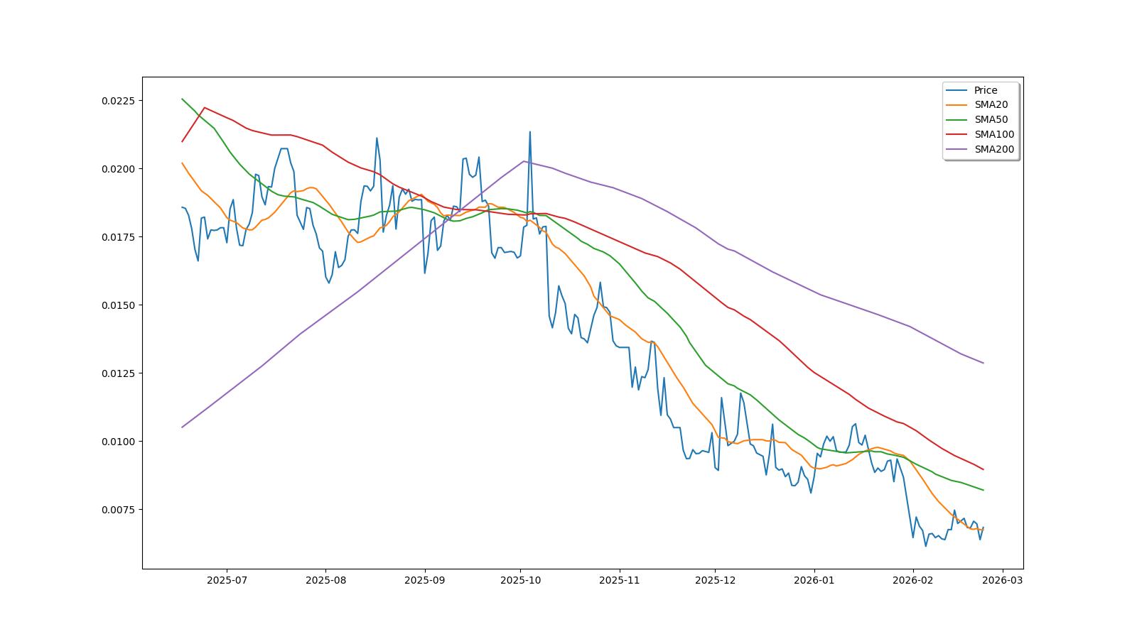WingRiders Simple Moving Averages
