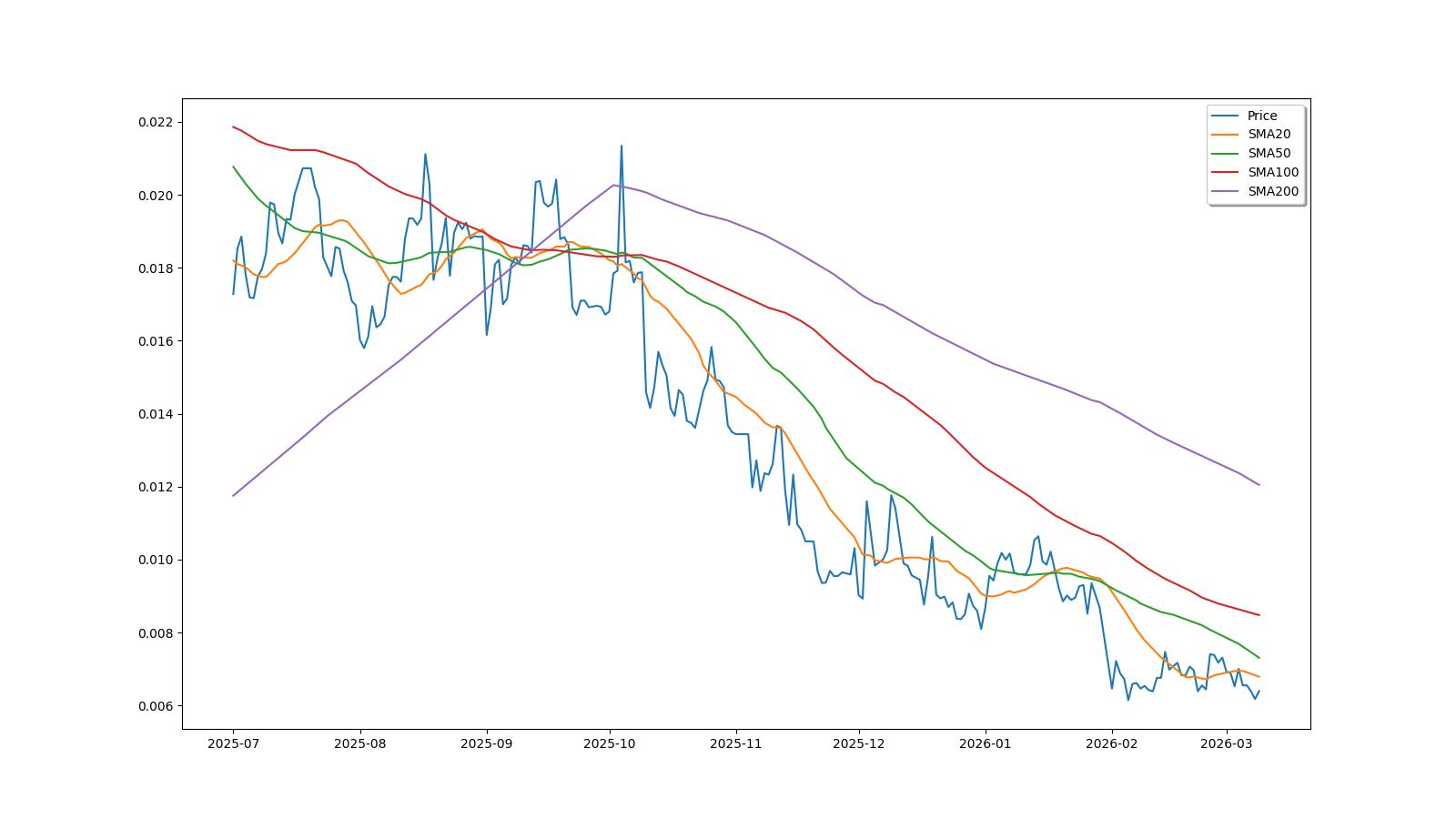 WingRiders Simple Moving Averages