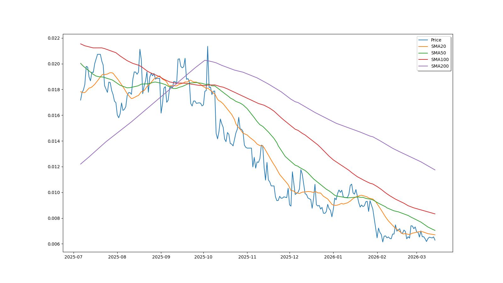 WingRiders Simple Moving Averages