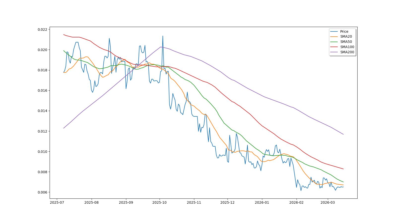 WingRiders Simple Moving Averages