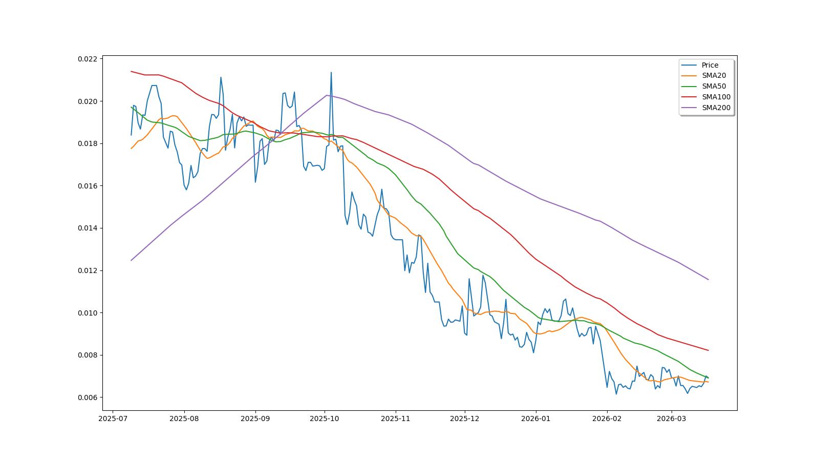 WingRiders Simple Moving Averages