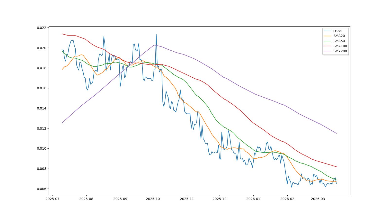 WingRiders Simple Moving Averages