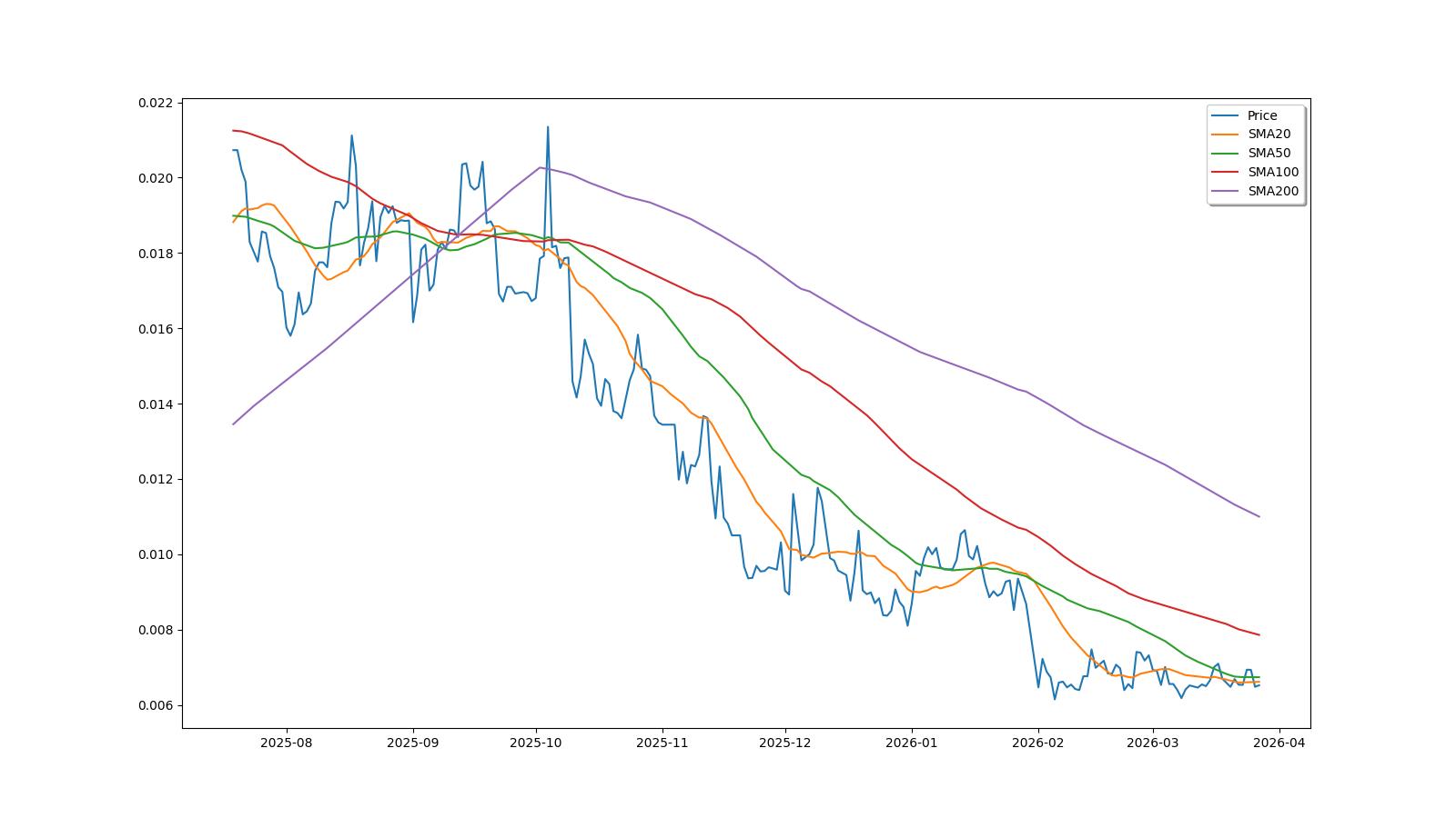 WingRiders Simple Moving Averages