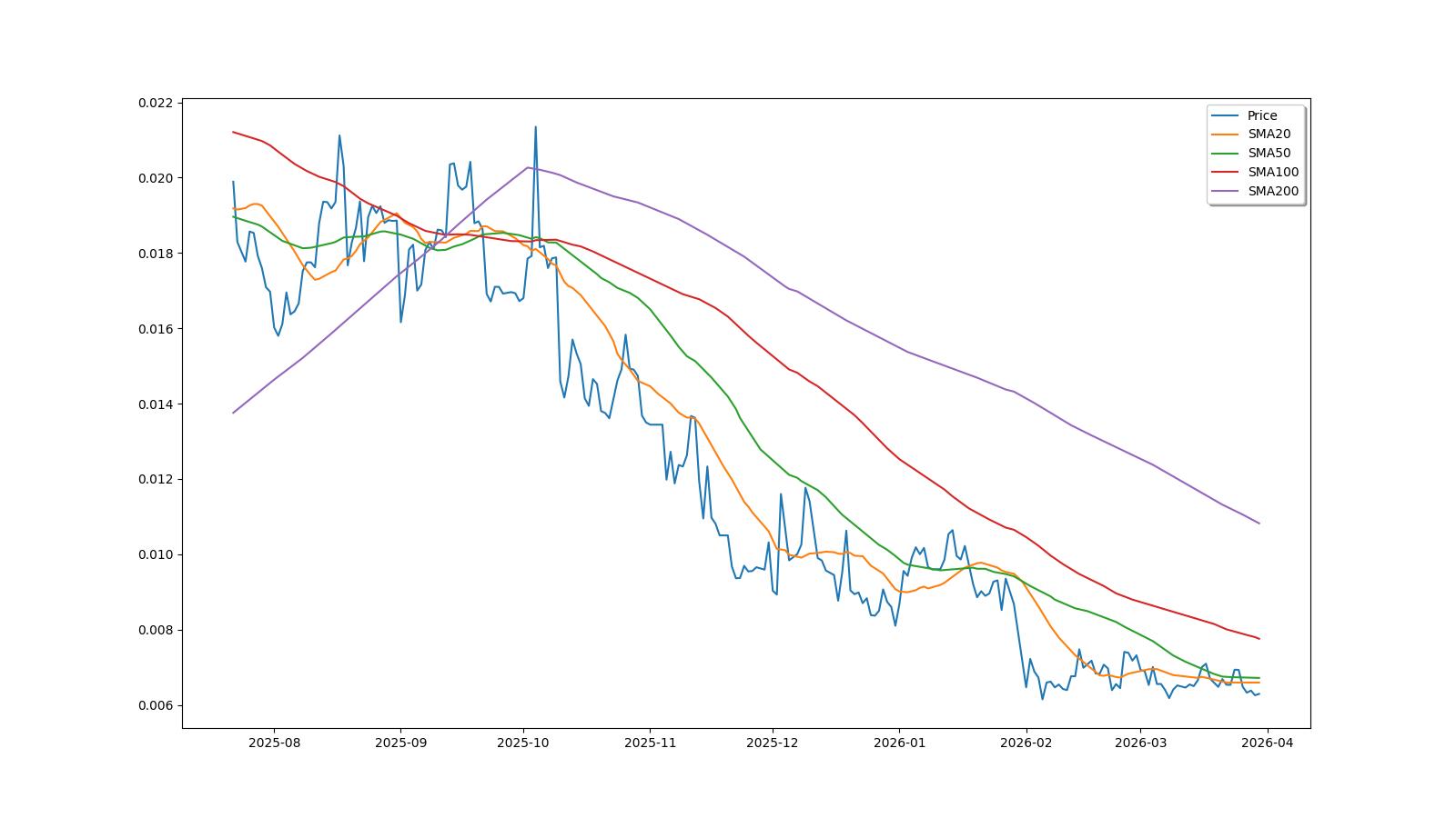 WingRiders Simple Moving Averages