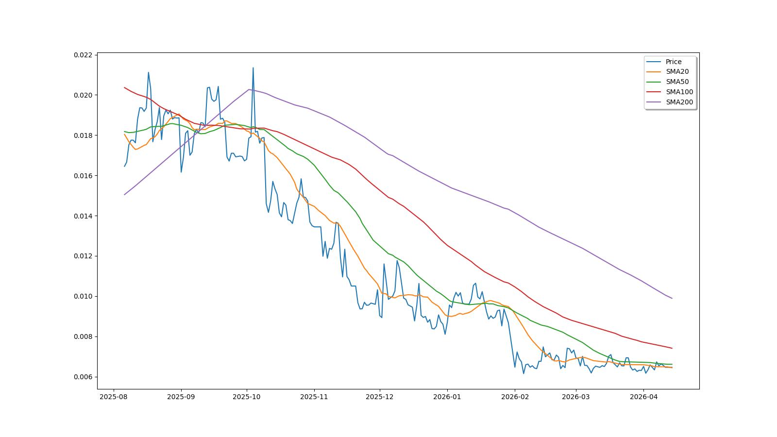 WingRiders Simple Moving Averages