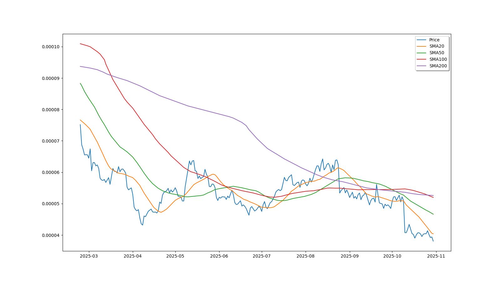 WINkLink Simple Moving Averages