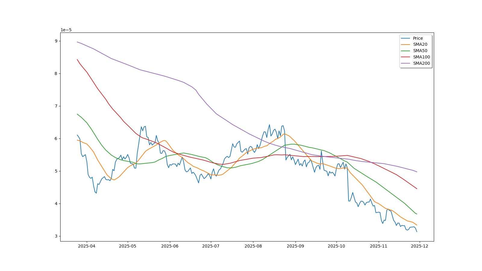 WINkLink Simple Moving Averages