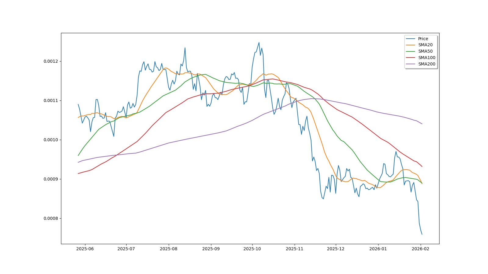 WINkLink Simple Moving Averages