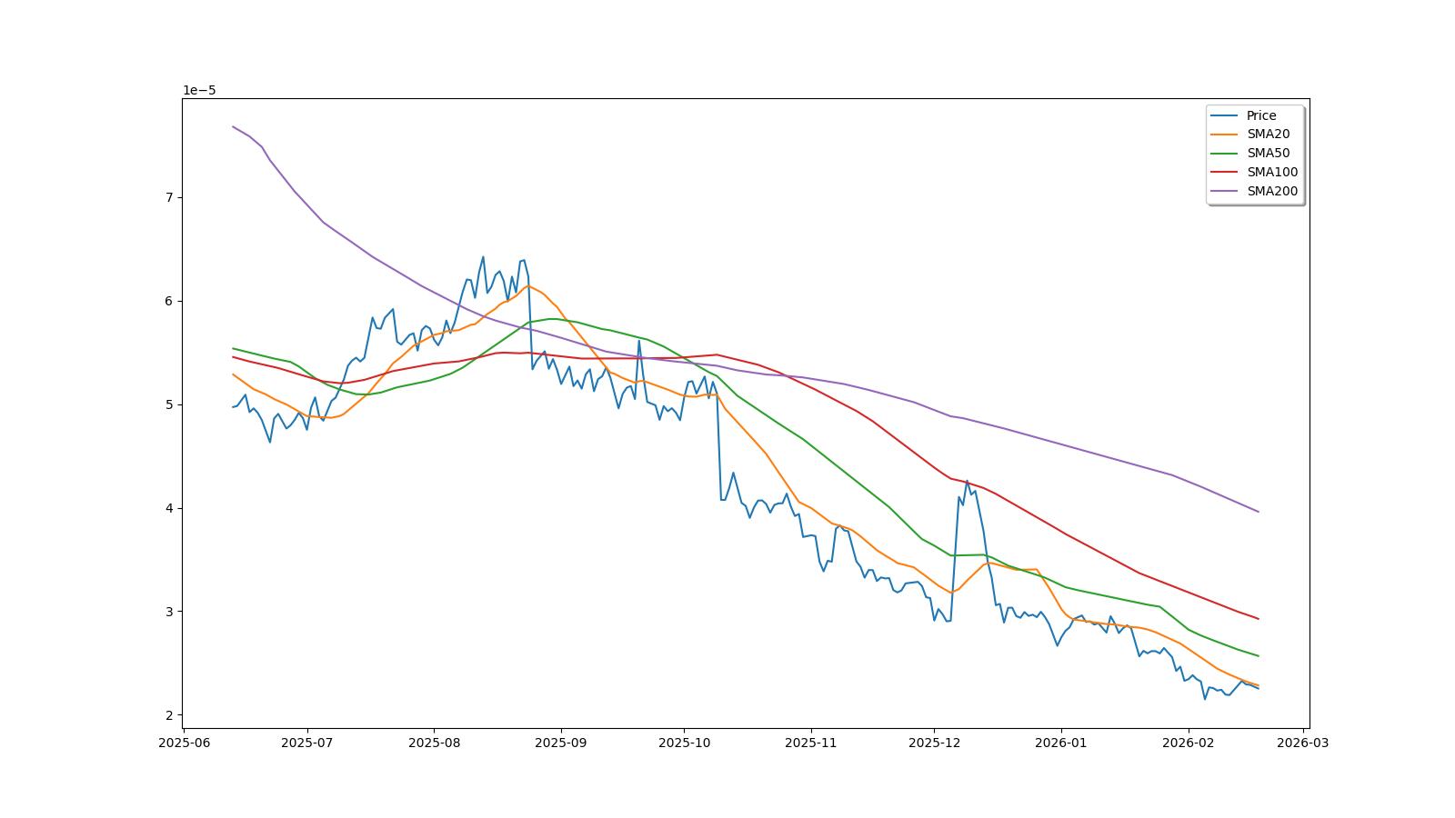WINkLink Simple Moving Averages