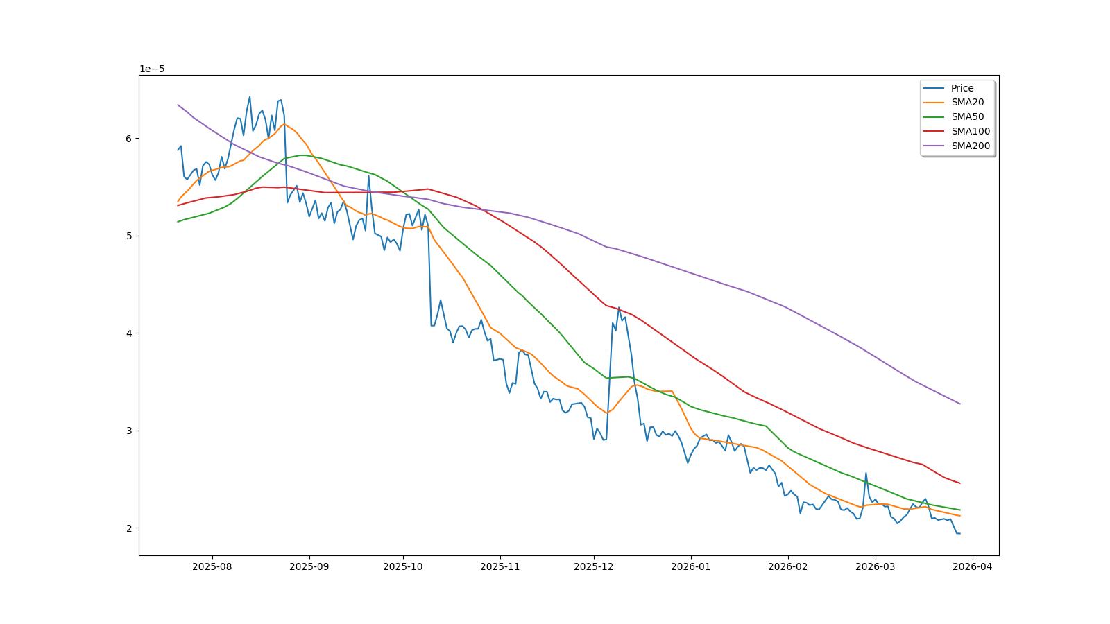 WINkLink Simple Moving Averages