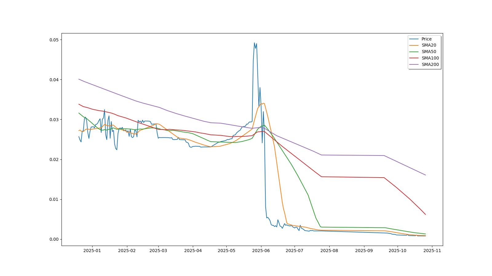 Winnerz Simple Moving Averages