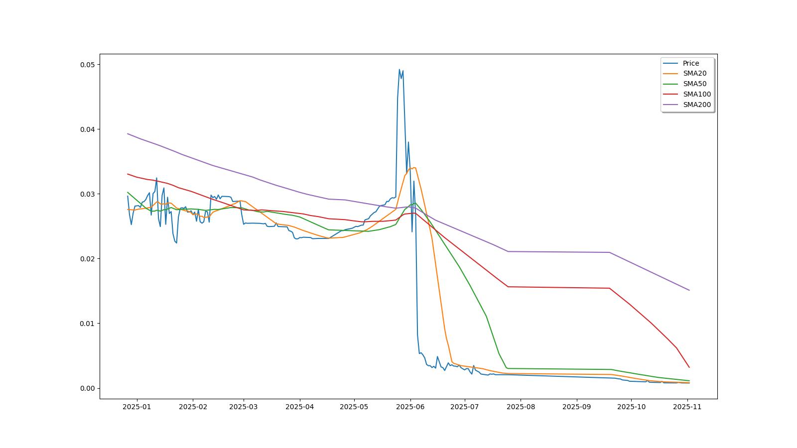 Winnerz Simple Moving Averages