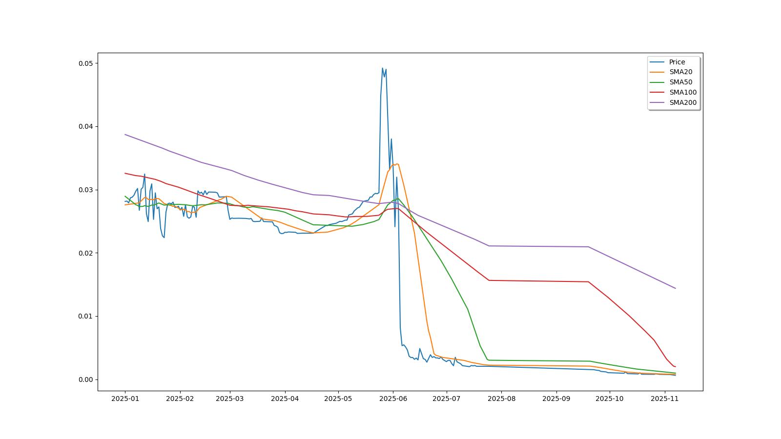 Winnerz Simple Moving Averages