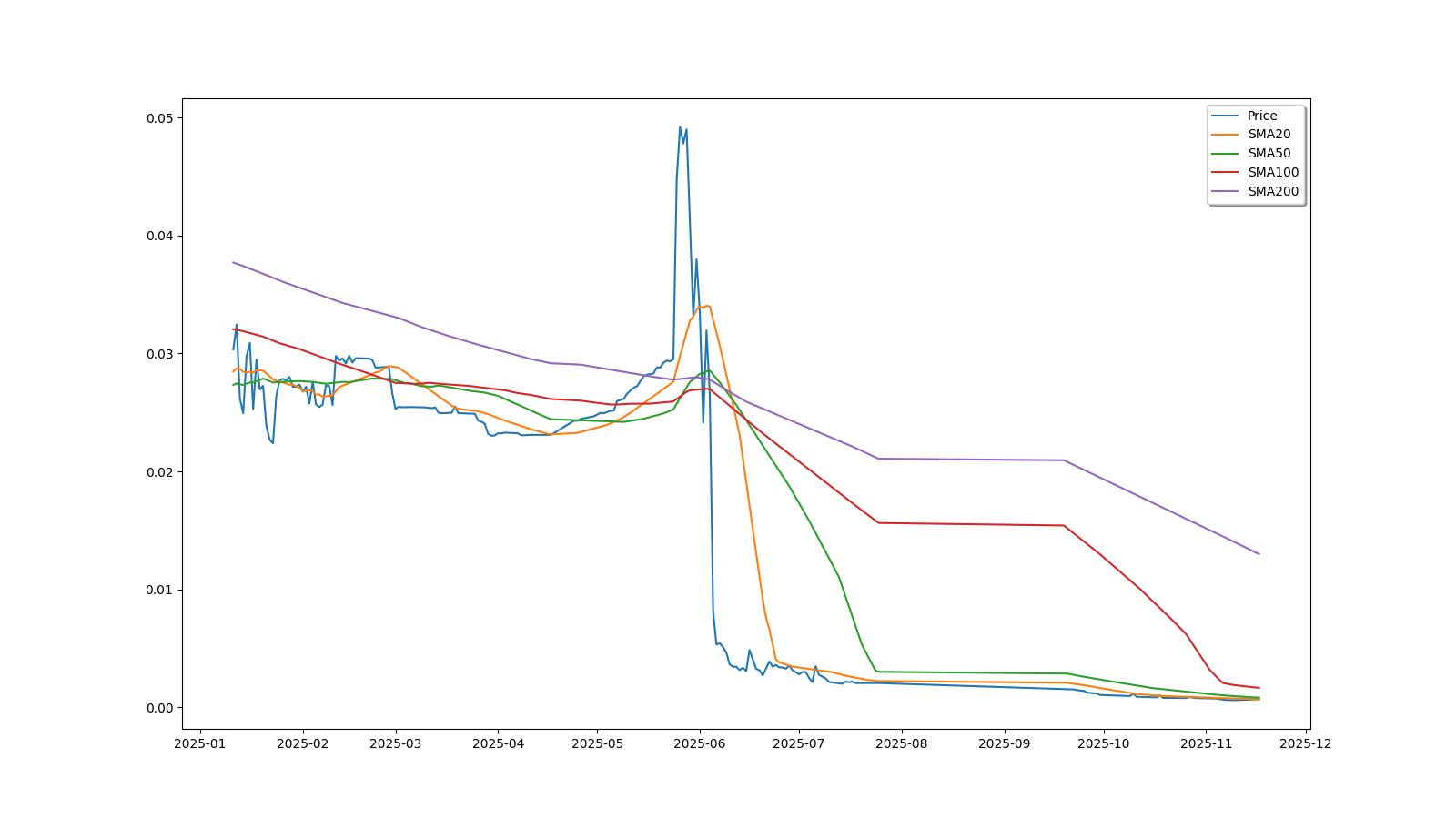 Winnerz Simple Moving Averages