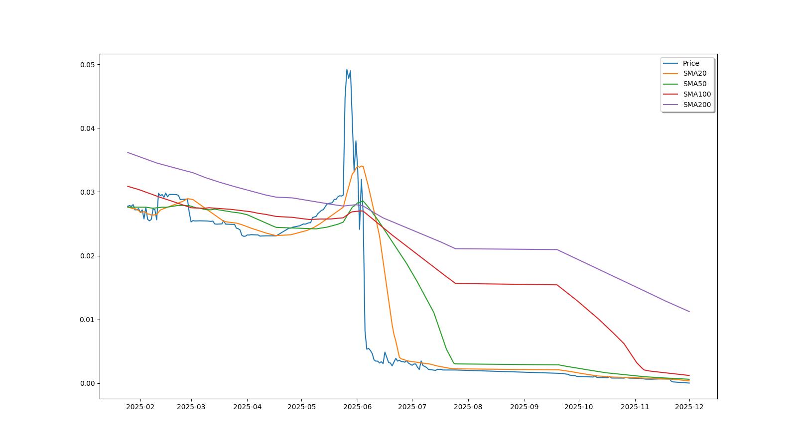 Winnerz Simple Moving Averages