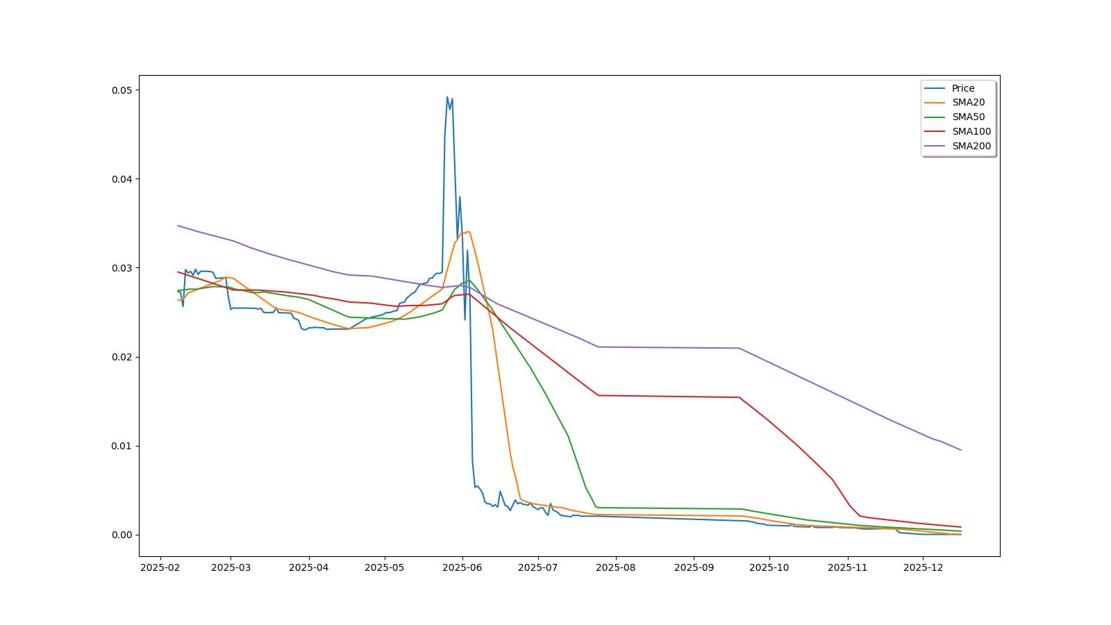 Winnerz Simple Moving Averages