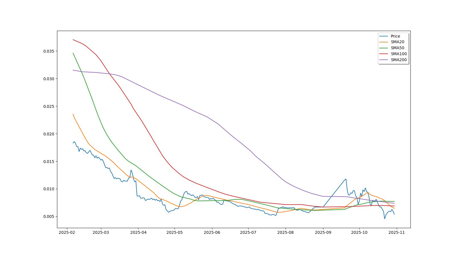 WINR Protocol Simple Moving Averages