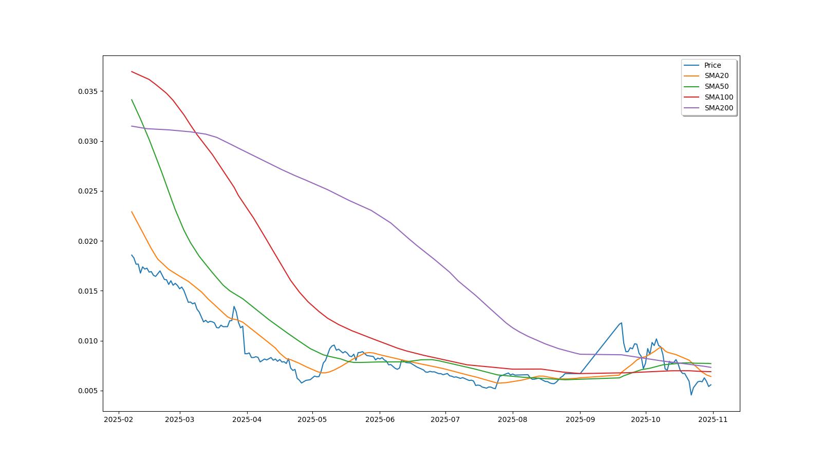 WINR Protocol Simple Moving Averages
