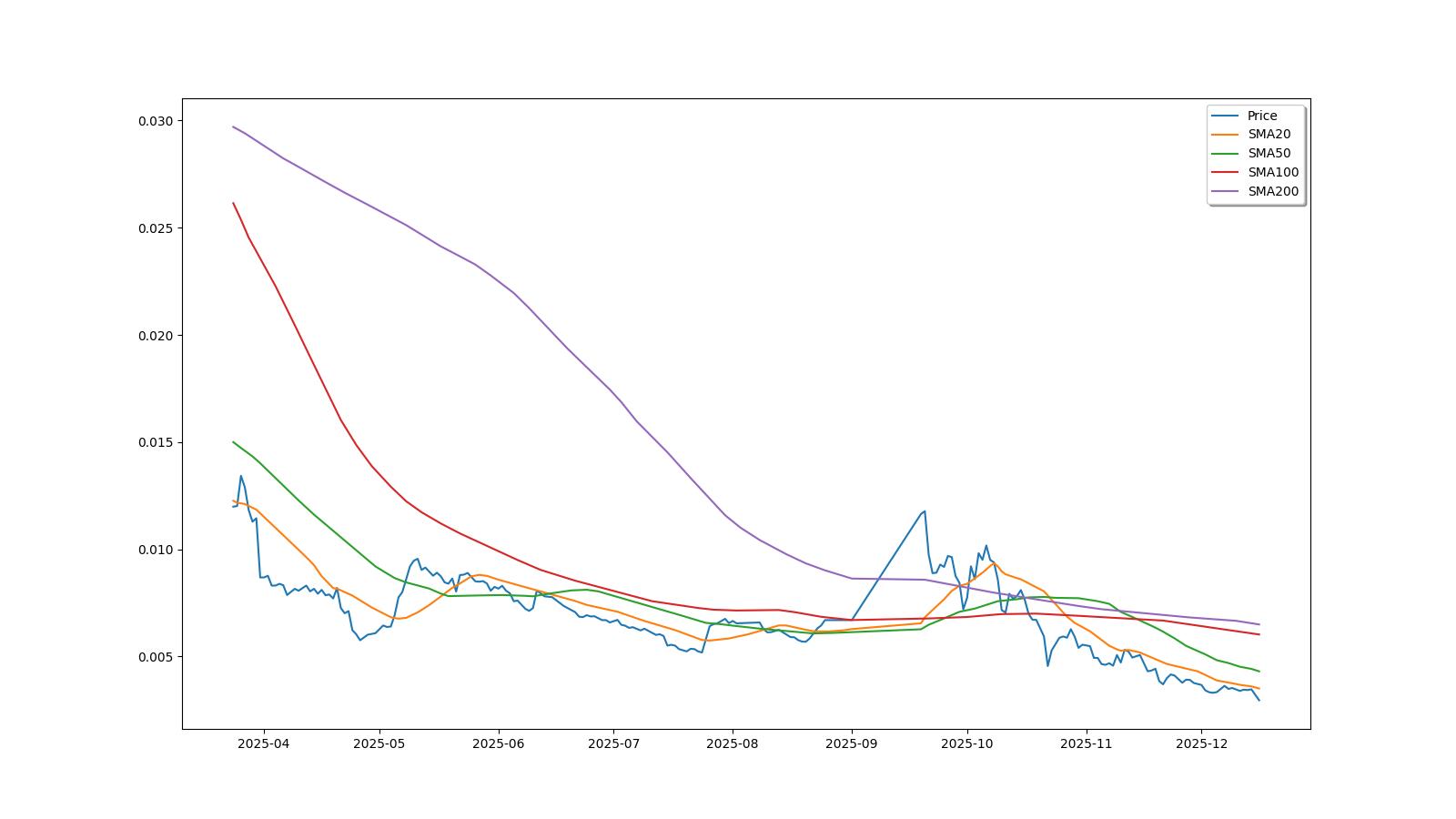 WINR Protocol Simple Moving Averages
